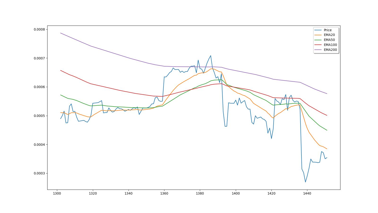 Baked Token Exponential Moving Averages
