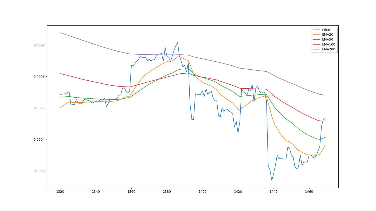 Baked Token Exponential Moving Averages