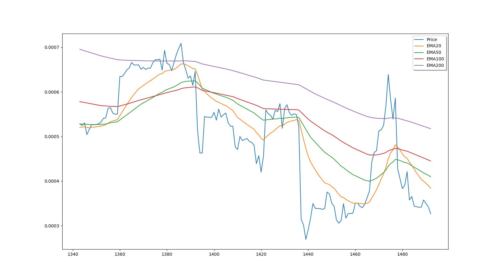 Baked Token Exponential Moving Averages
