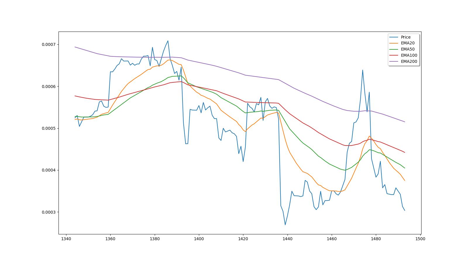 Baked Token Exponential Moving Averages