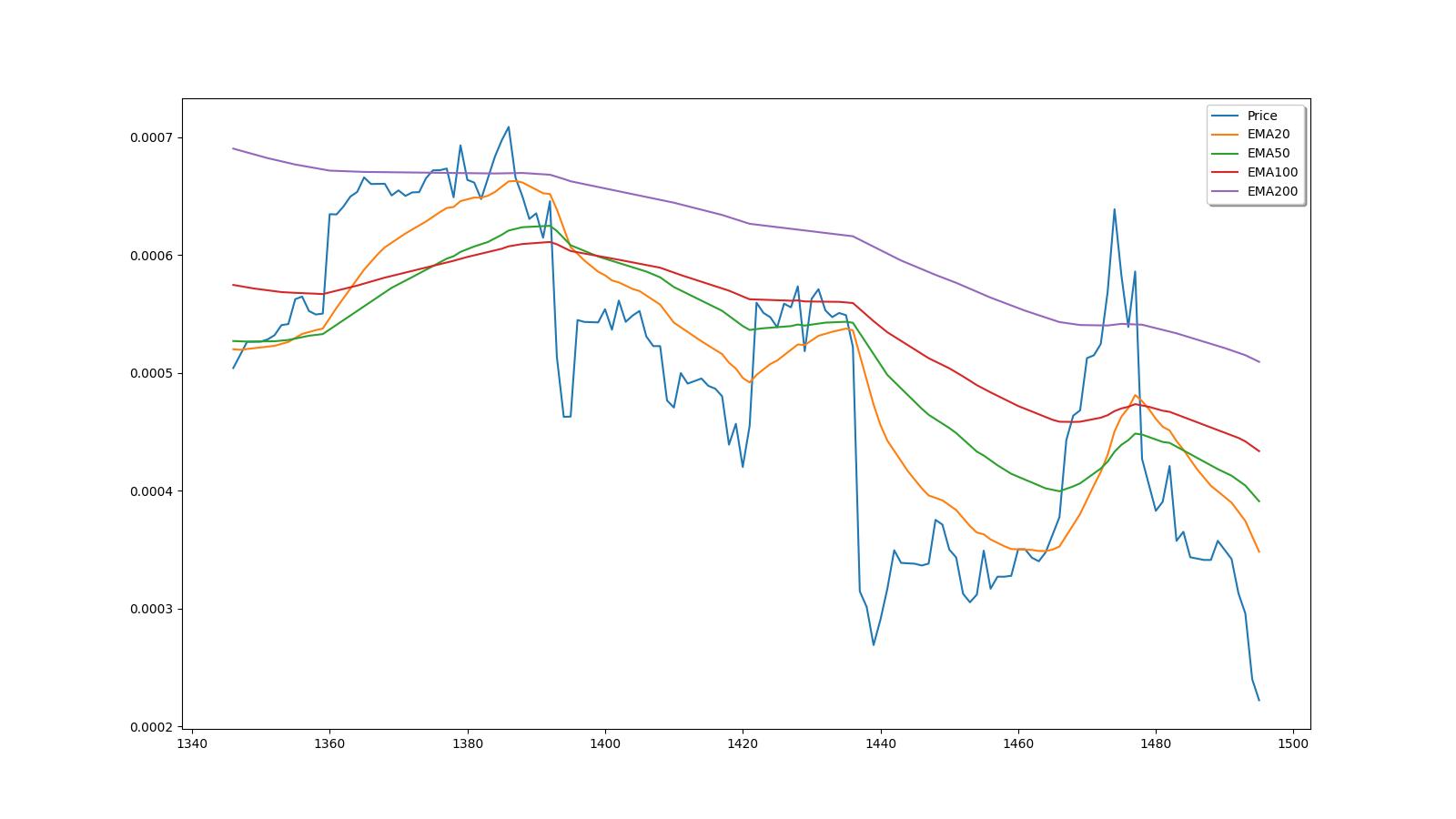 Baked Token Exponential Moving Averages