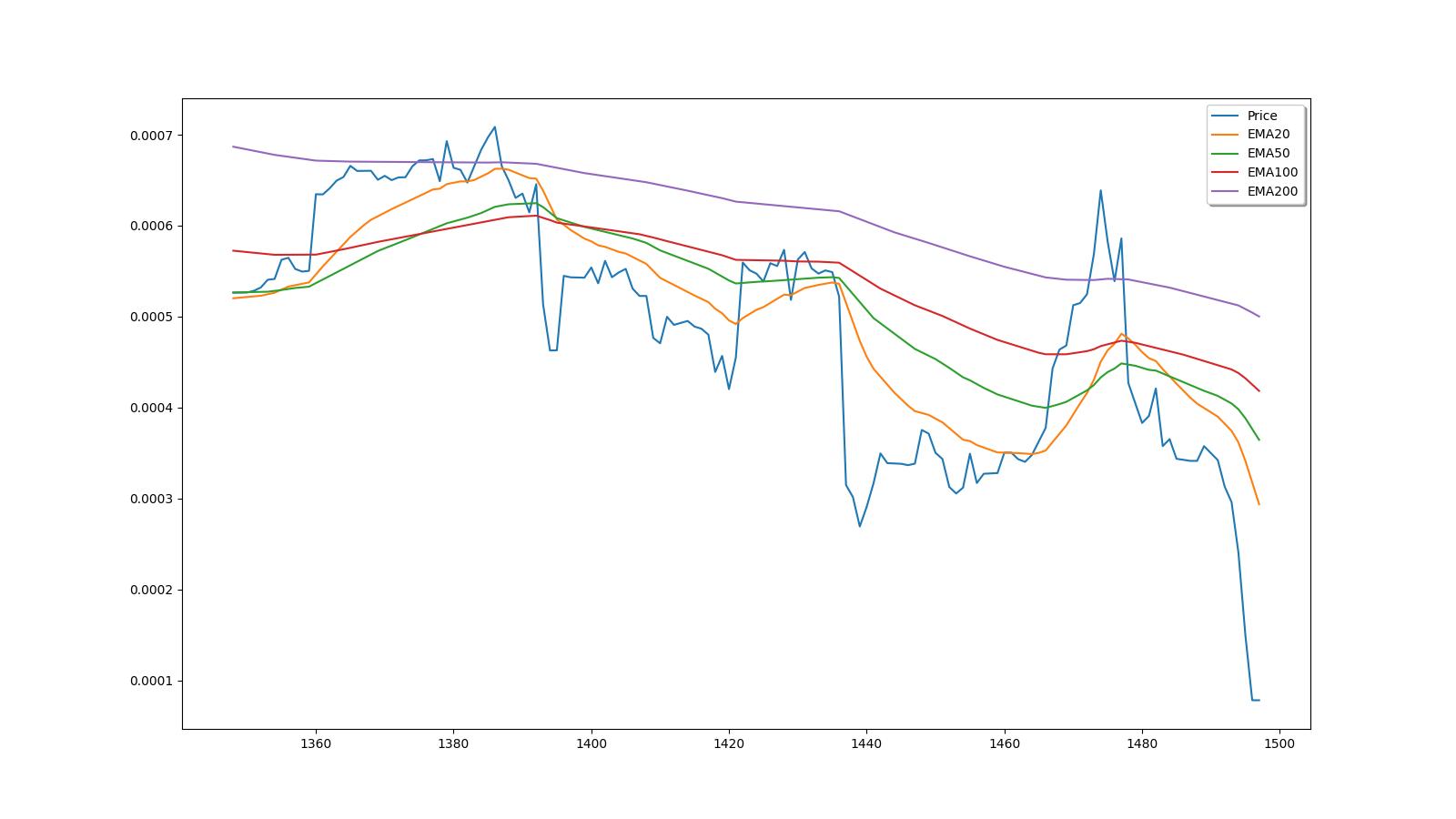 Baked Token Exponential Moving Averages
