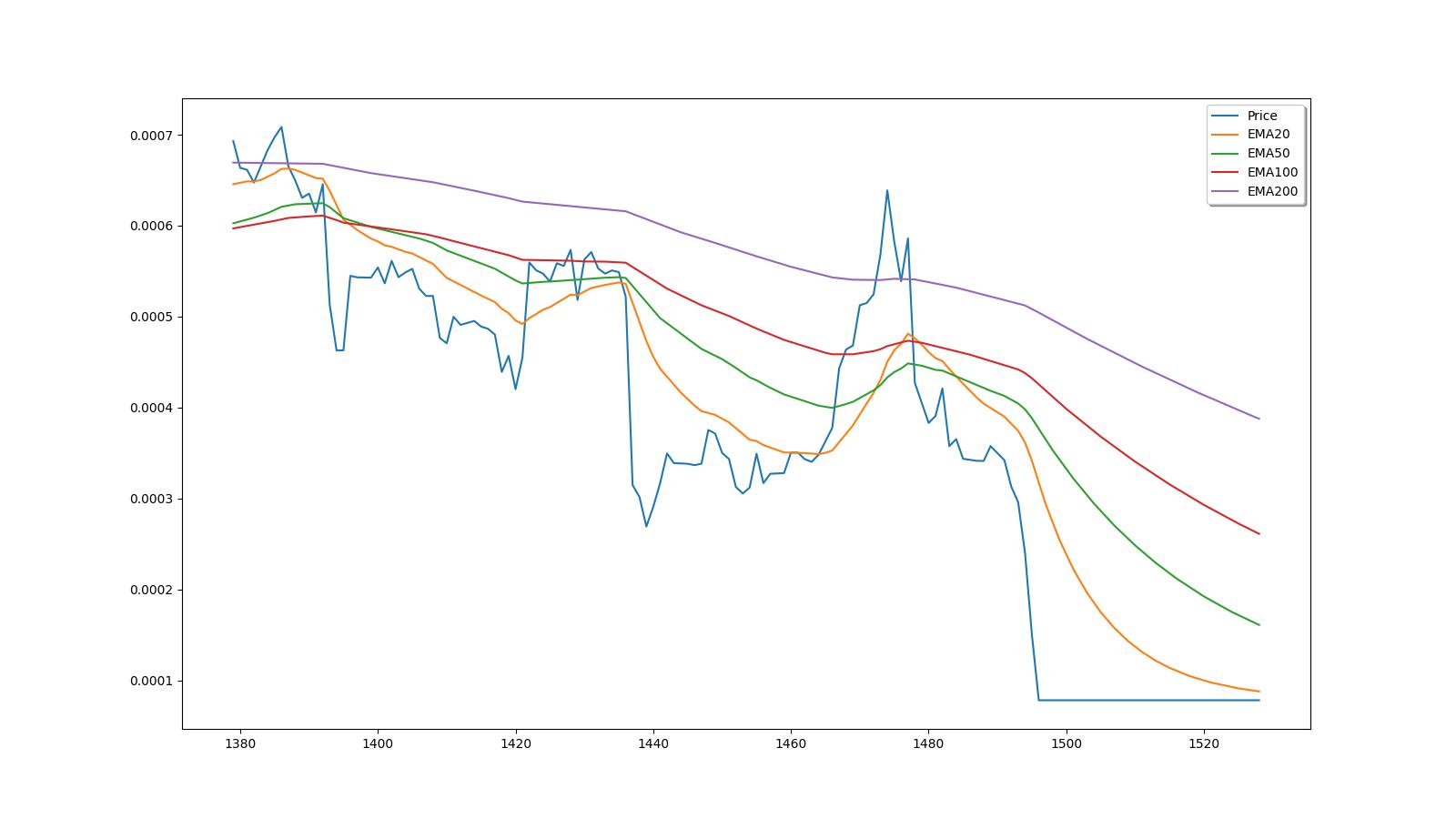 Baked Token Exponential Moving Averages