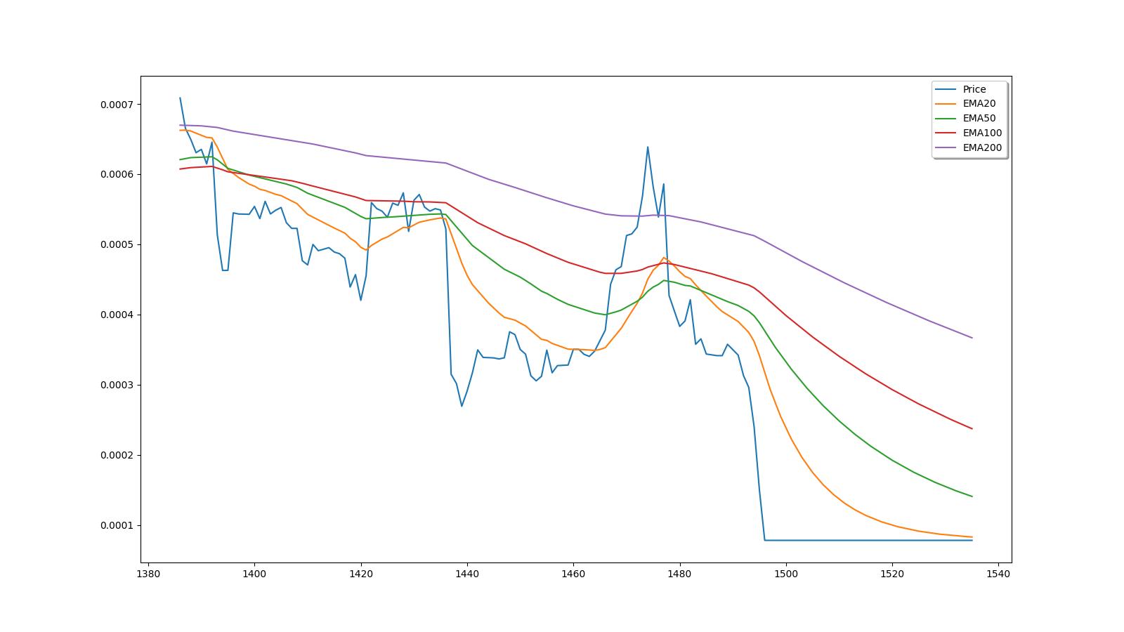 Baked Token Exponential Moving Averages