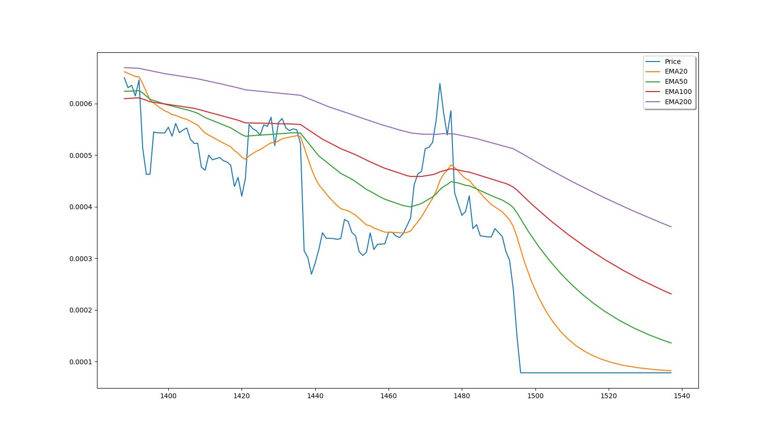 Baked Token Exponential Moving Averages