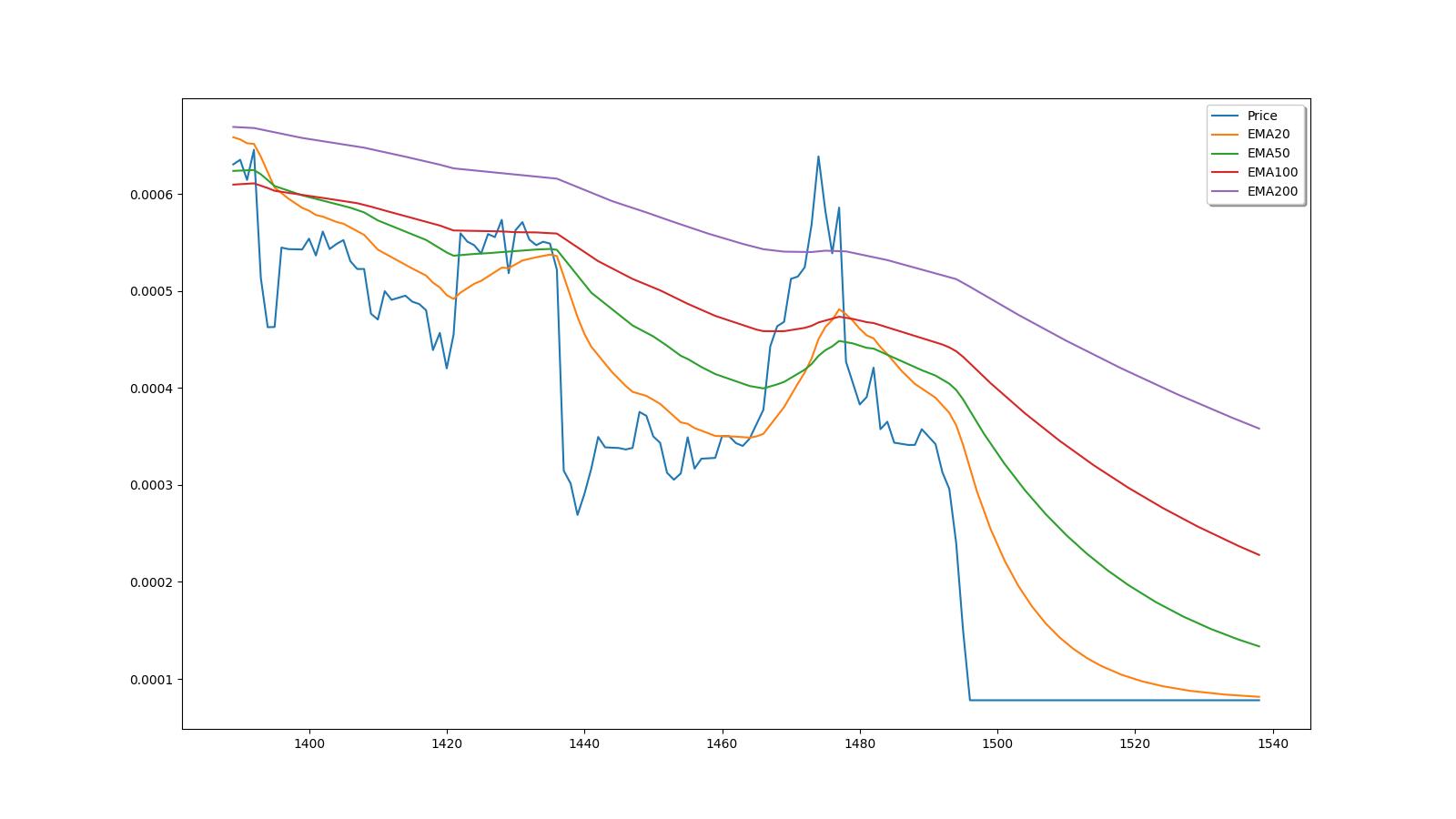 Baked Token Exponential Moving Averages