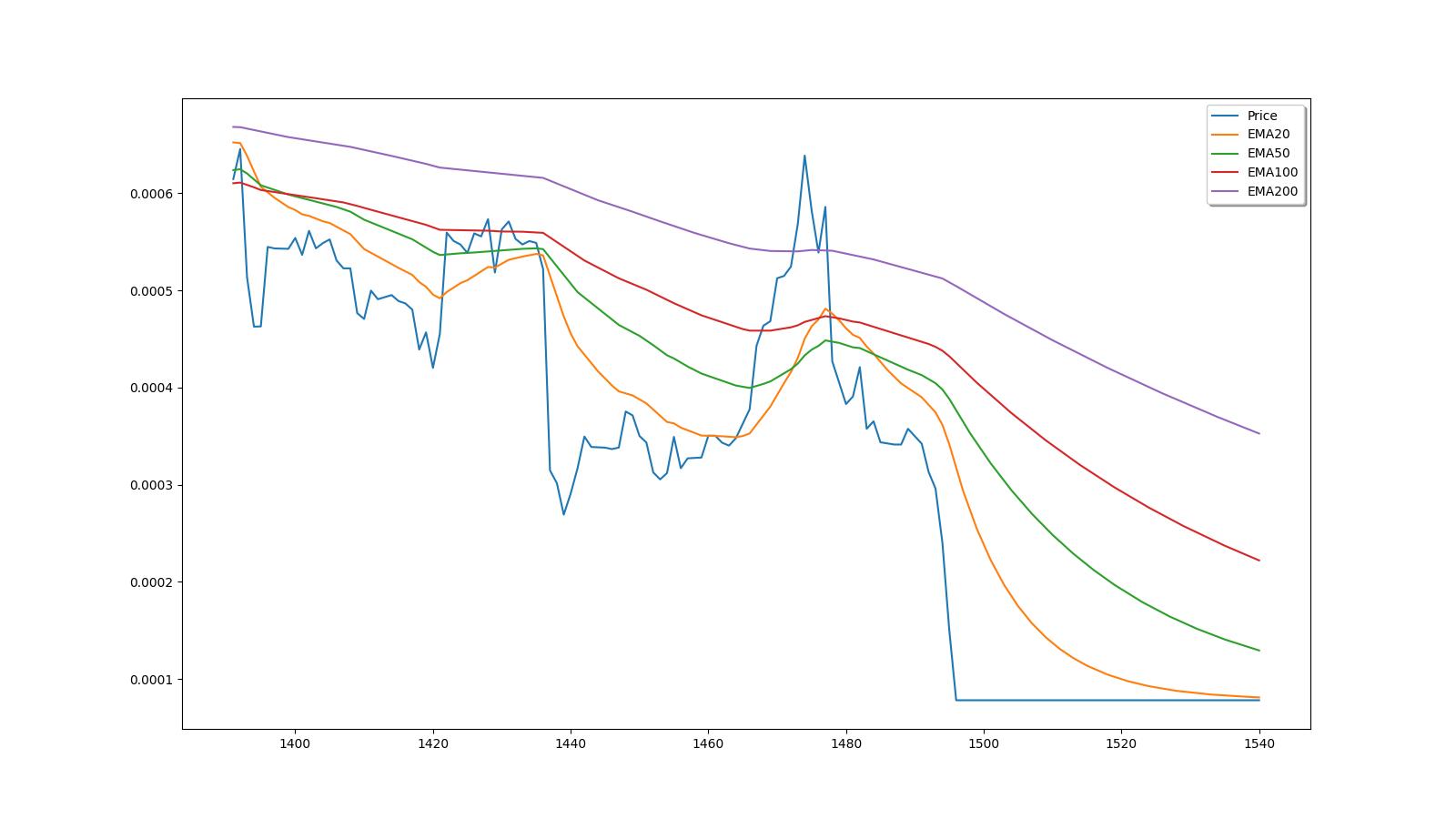Baked Token Exponential Moving Averages