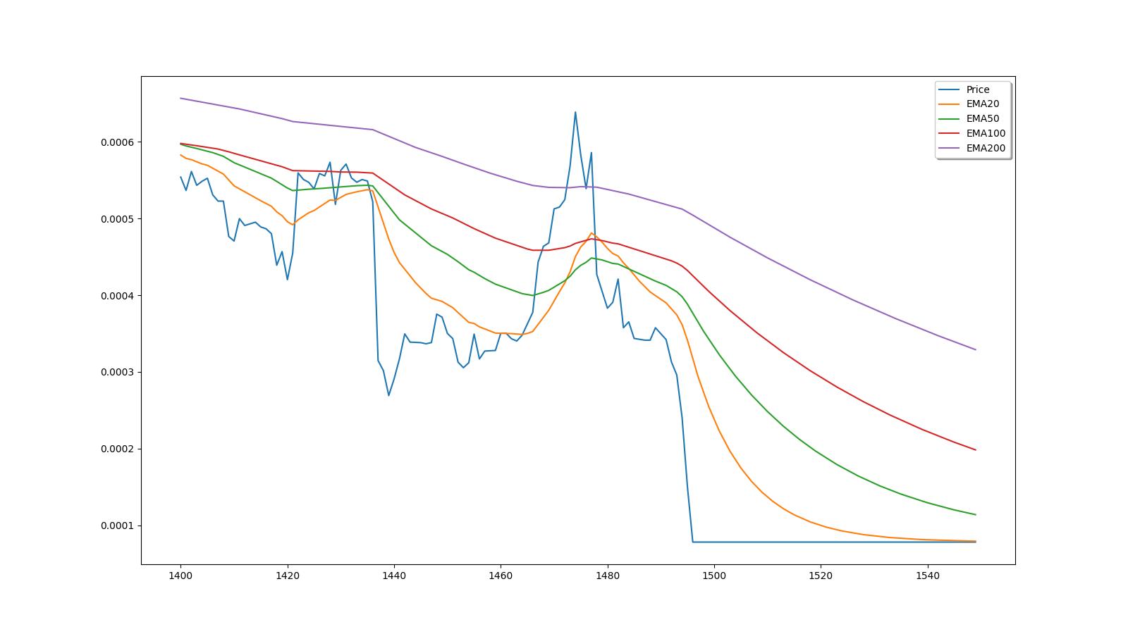 Baked Token Exponential Moving Averages