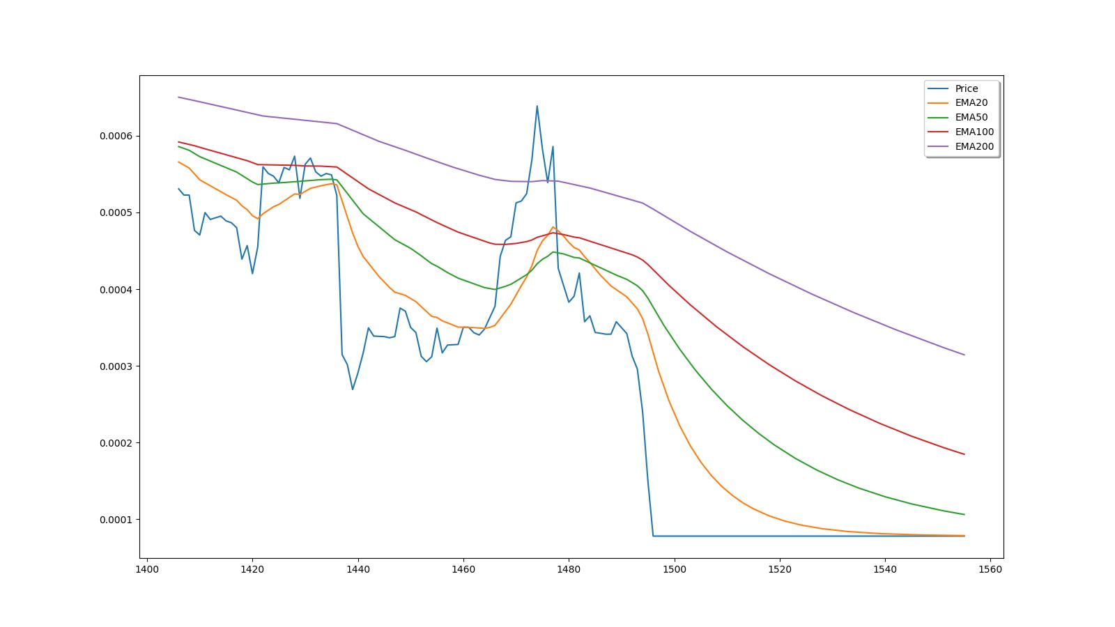 Baked Token Exponential Moving Averages