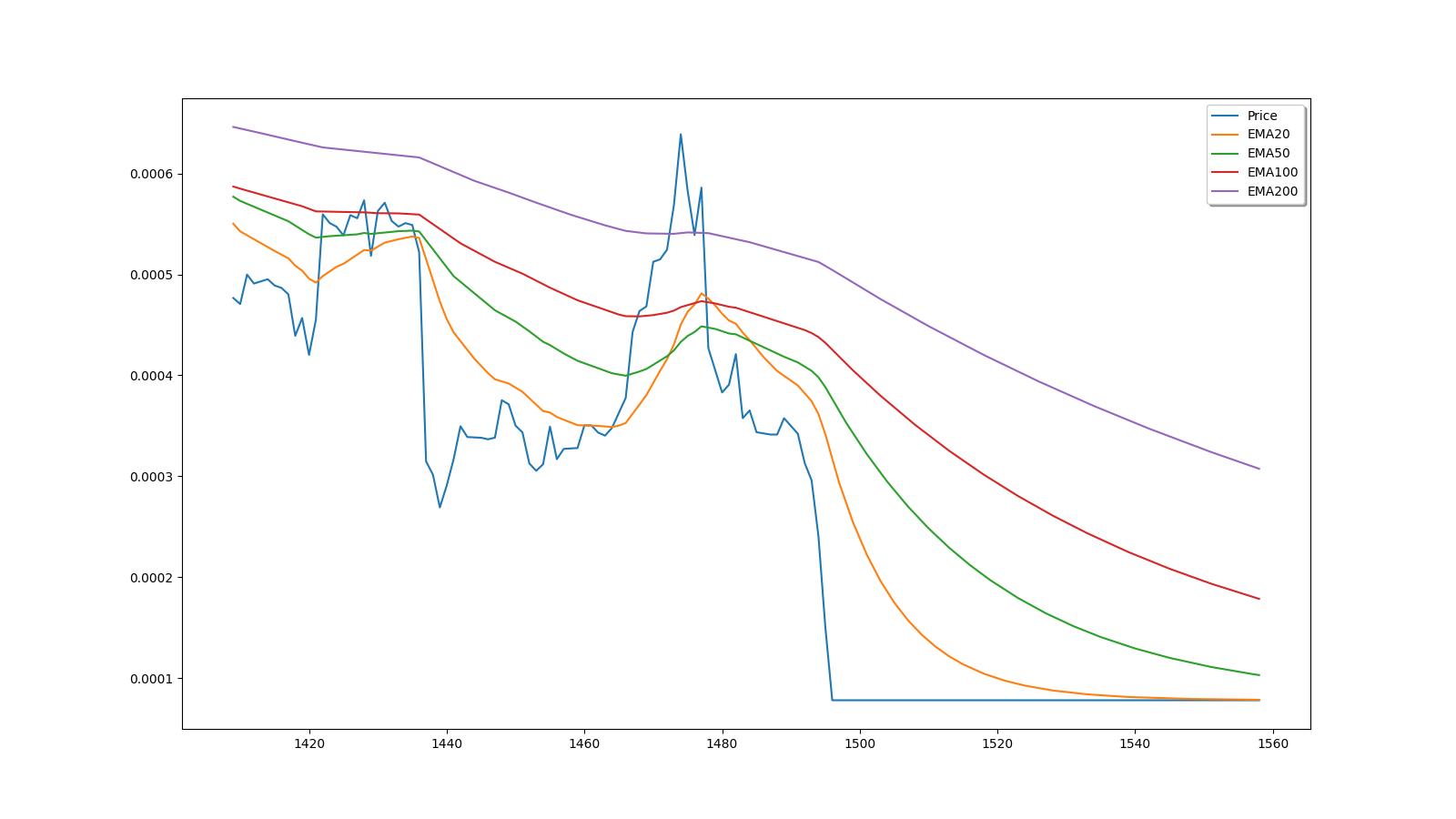 Baked Token Exponential Moving Averages