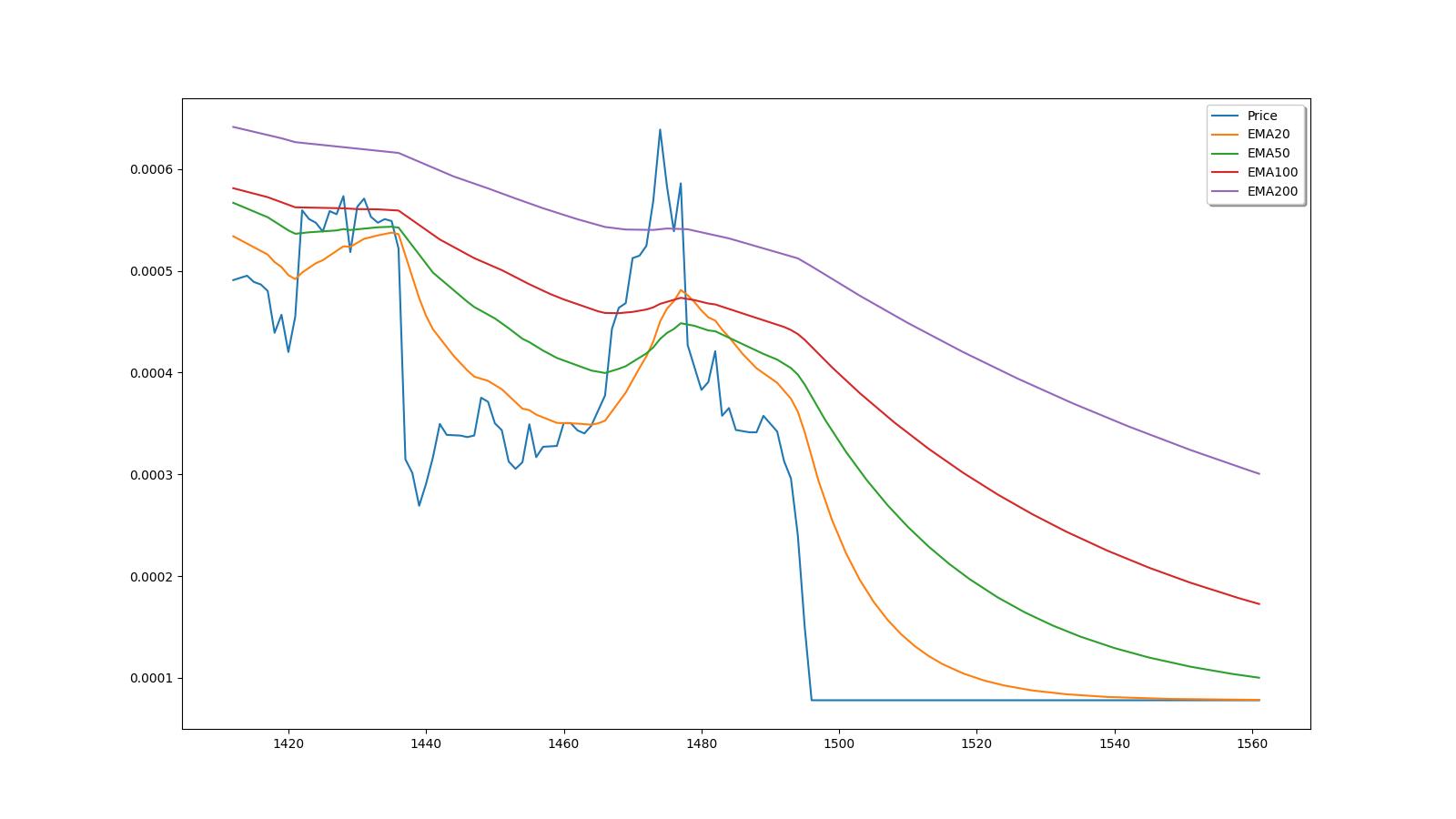 Baked Token Exponential Moving Averages