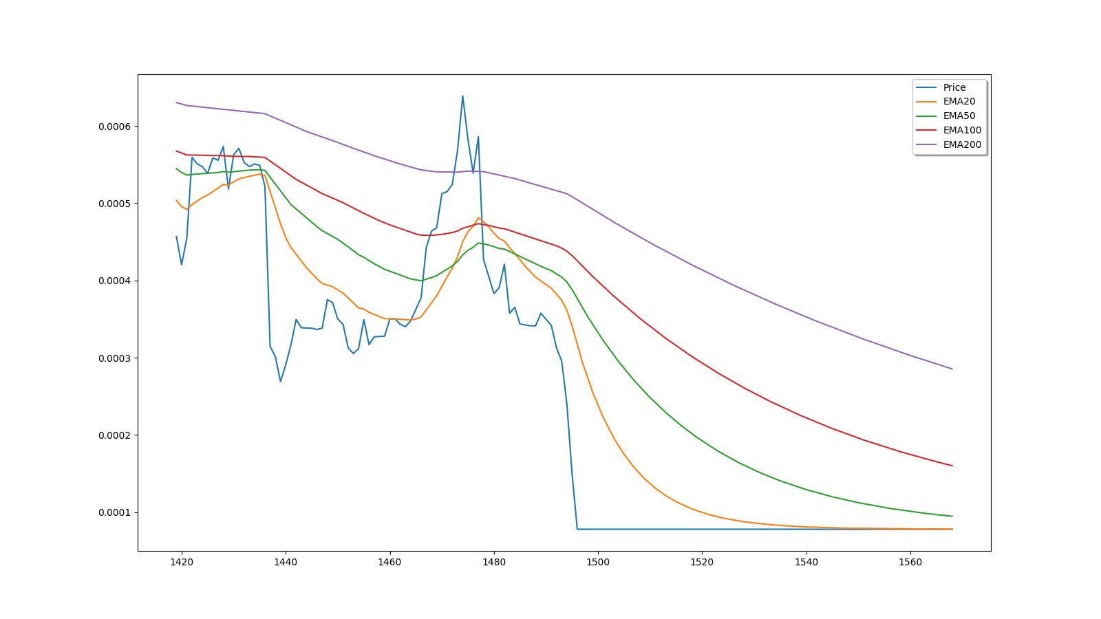 Baked Token Exponential Moving Averages