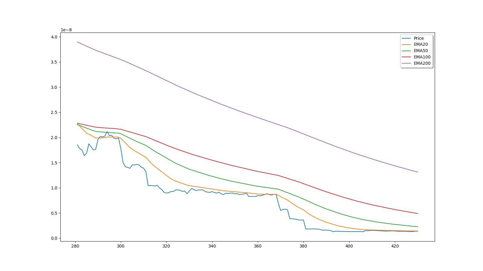 BAKENEKO Exponential Moving Averages