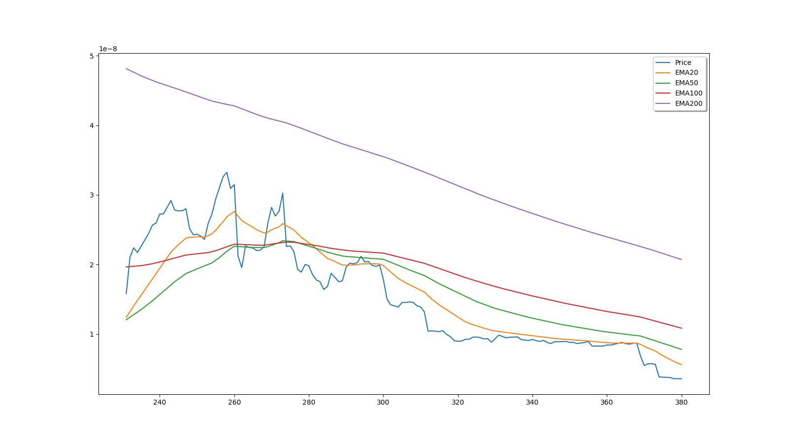 BAKENEKO Exponential Moving Averages
