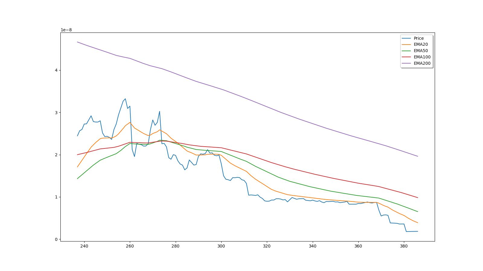 BAKENEKO Exponential Moving Averages