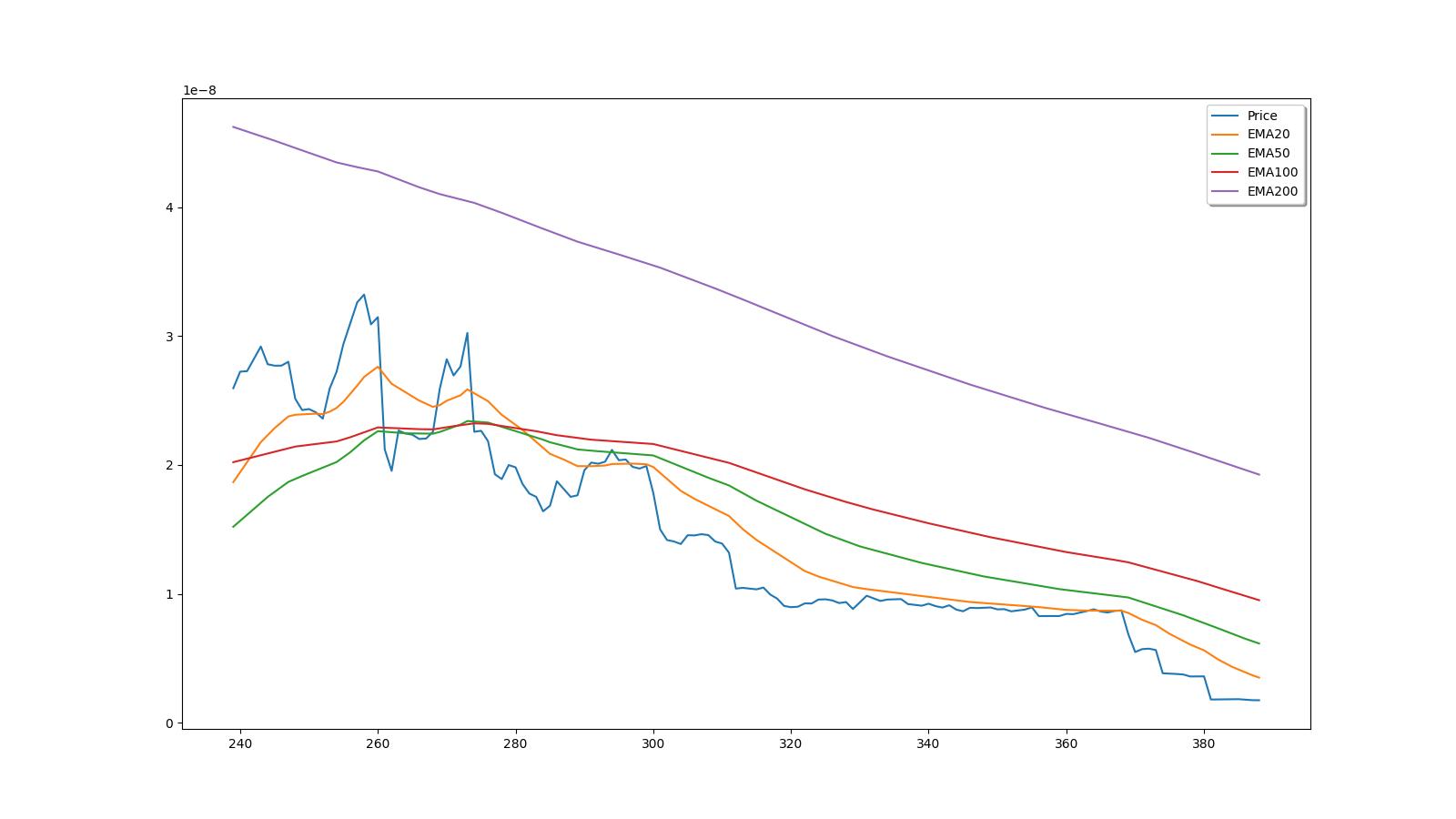 BAKENEKO Exponential Moving Averages