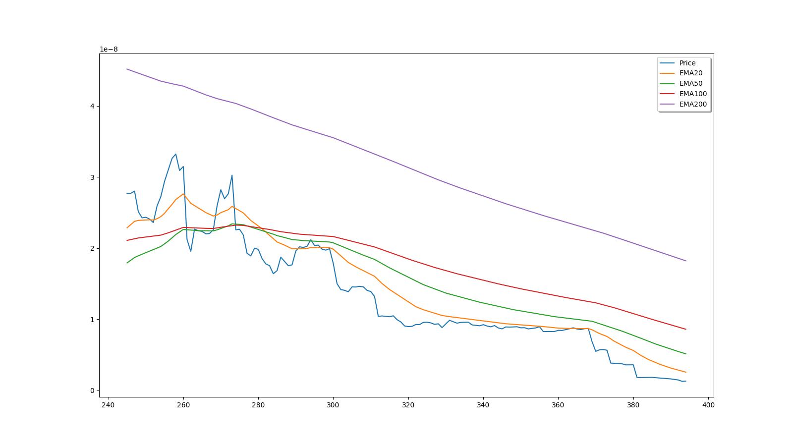 BAKENEKO Exponential Moving Averages