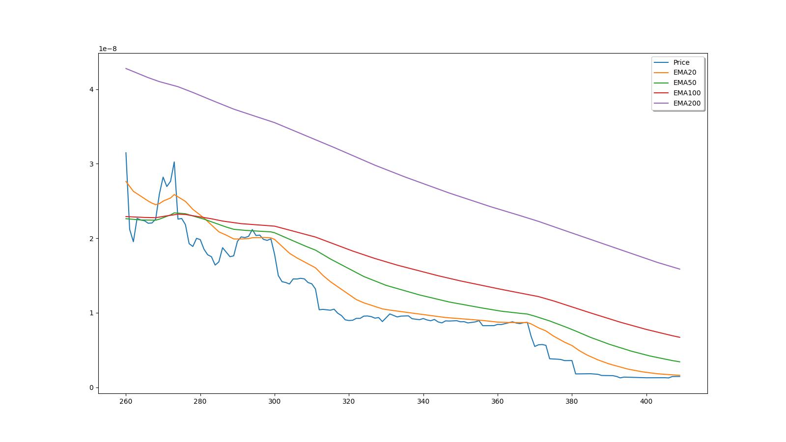 BAKENEKO Exponential Moving Averages