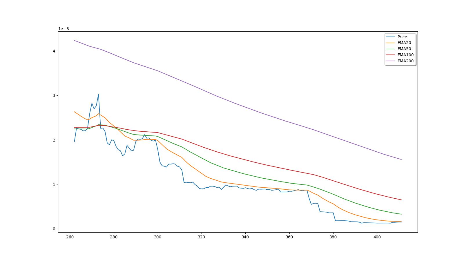 BAKENEKO Exponential Moving Averages