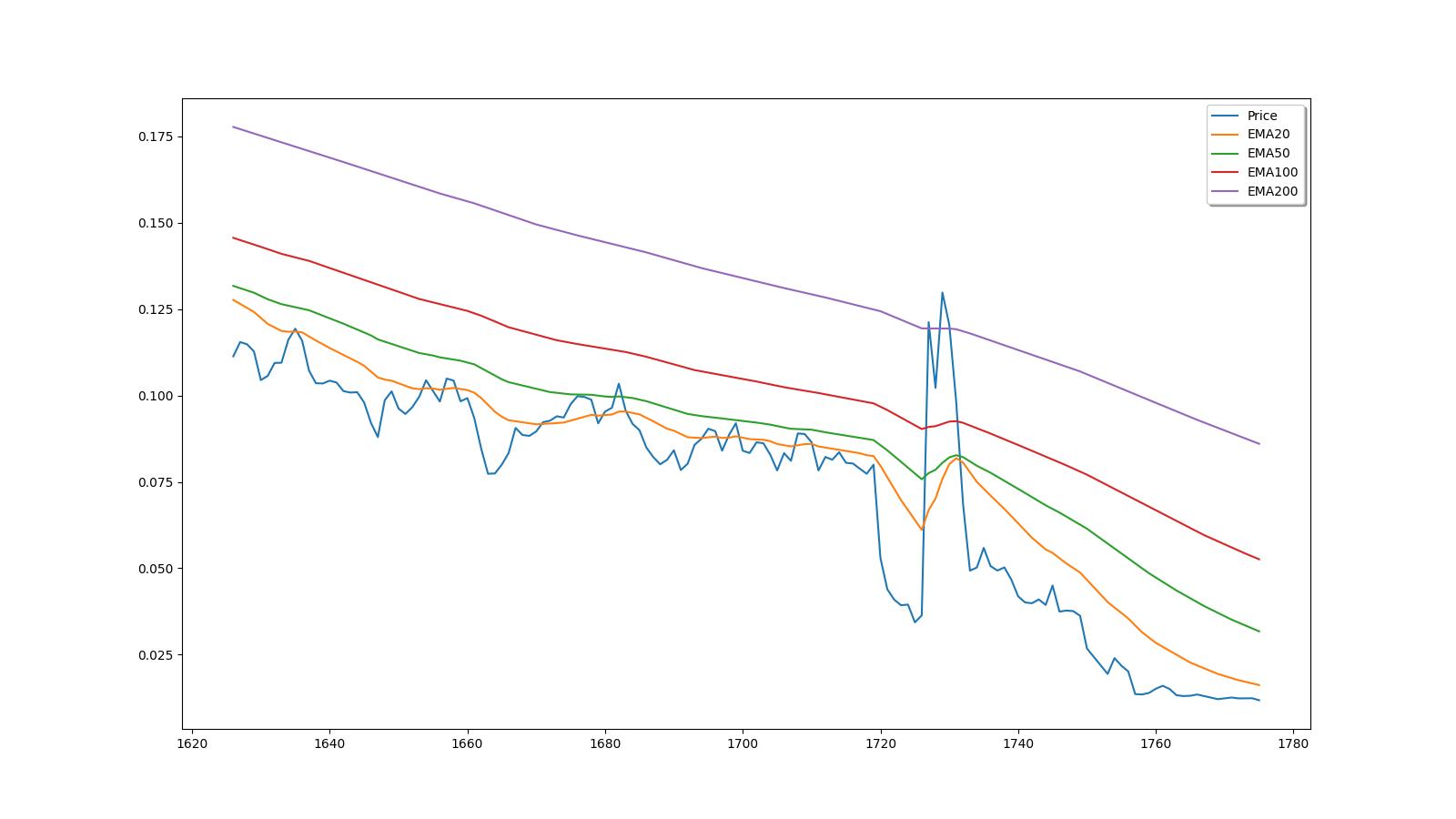 BakerySwap Exponential Moving Averages