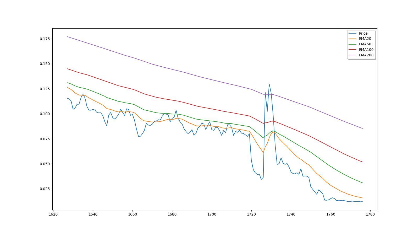 BakerySwap Exponential Moving Averages
