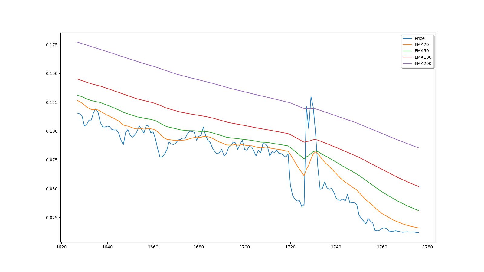 BakeryToken Exponential Moving Averages