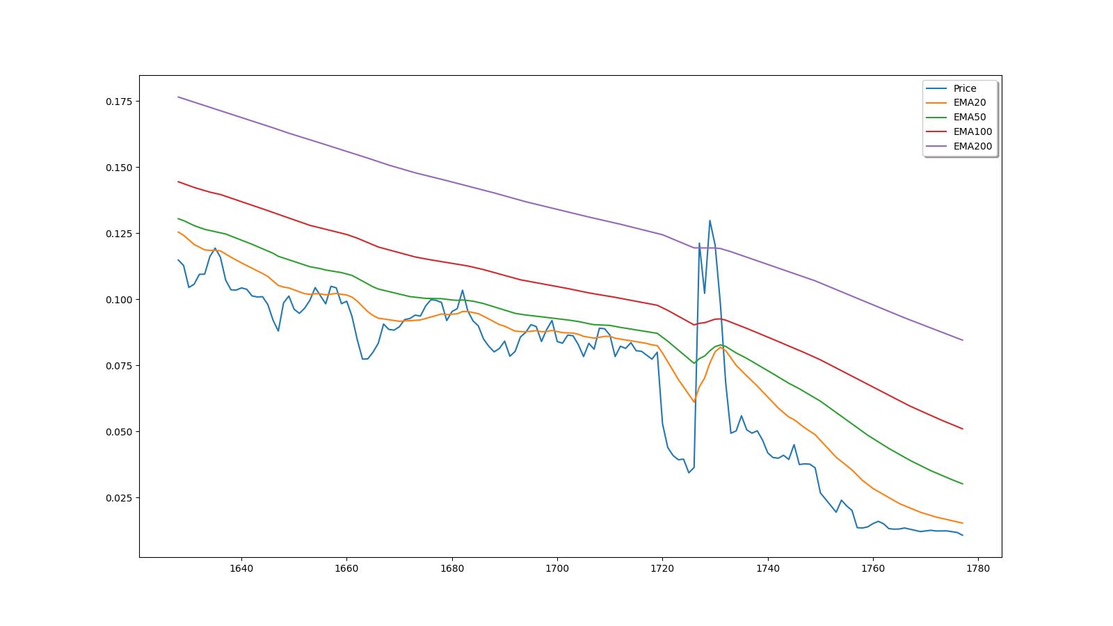 BakerySwap Exponential Moving Averages