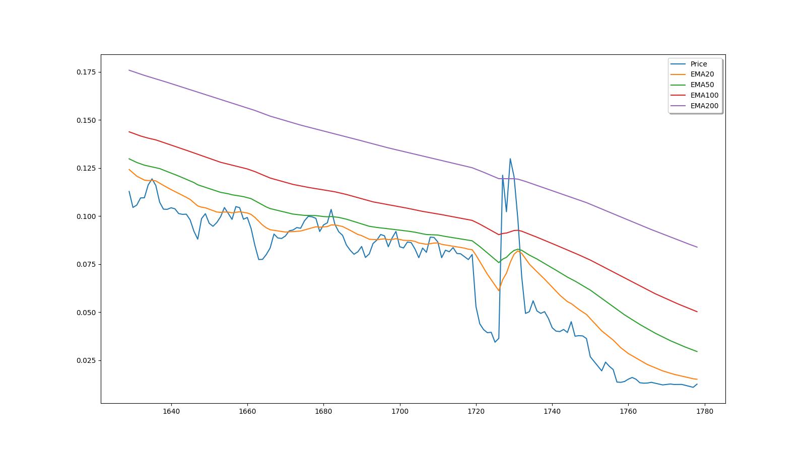 BakerySwap Exponential Moving Averages