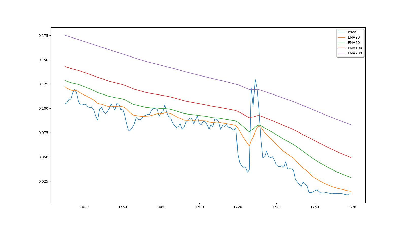 베이커리토큰 Exponential Moving Averages