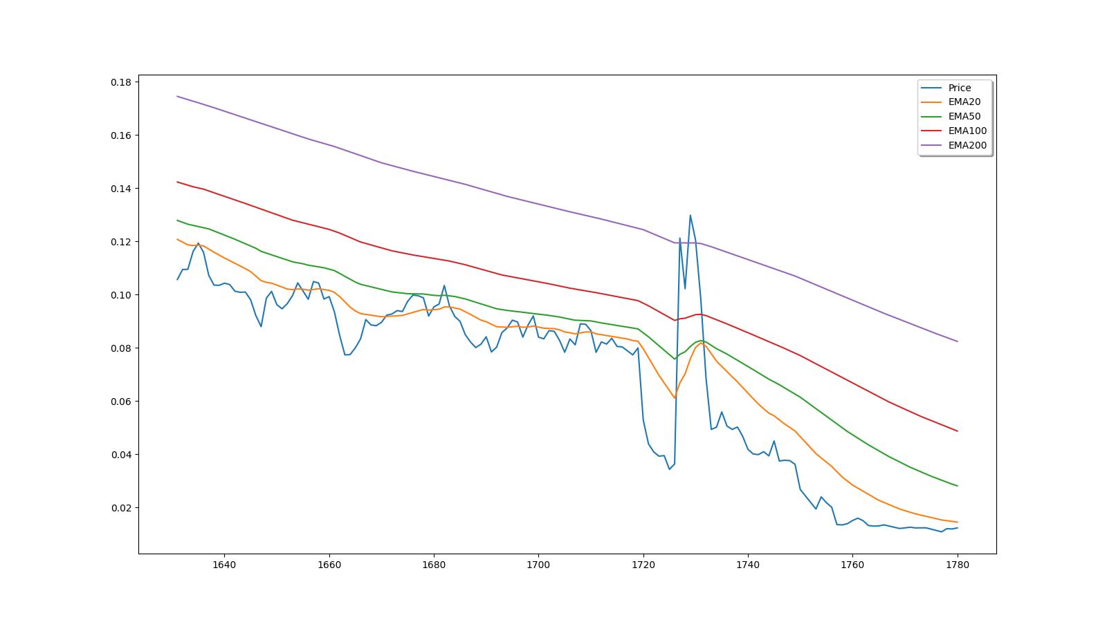 BakerySwap Exponential Moving Averages