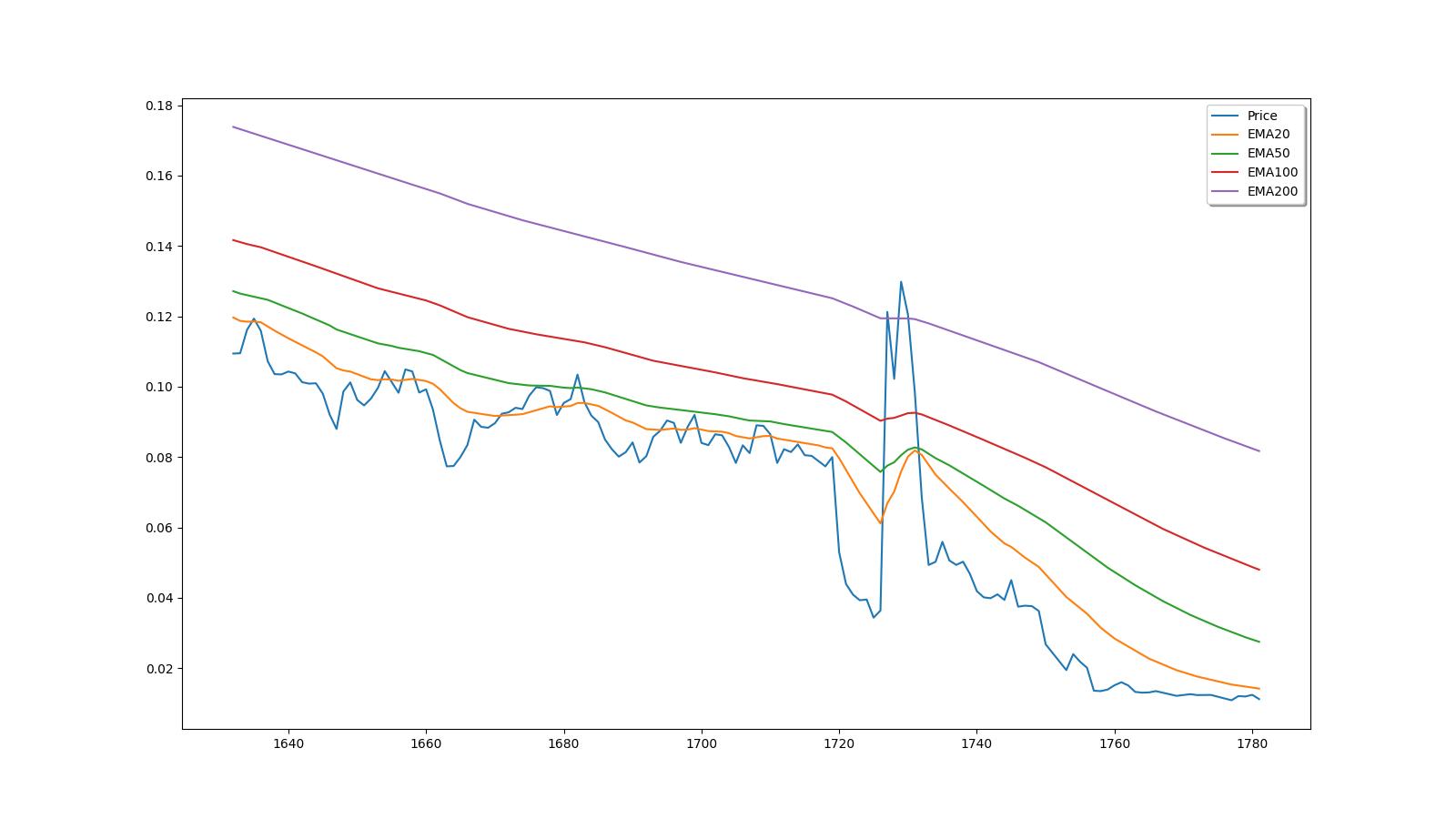 BakerySwap Exponential Moving Averages