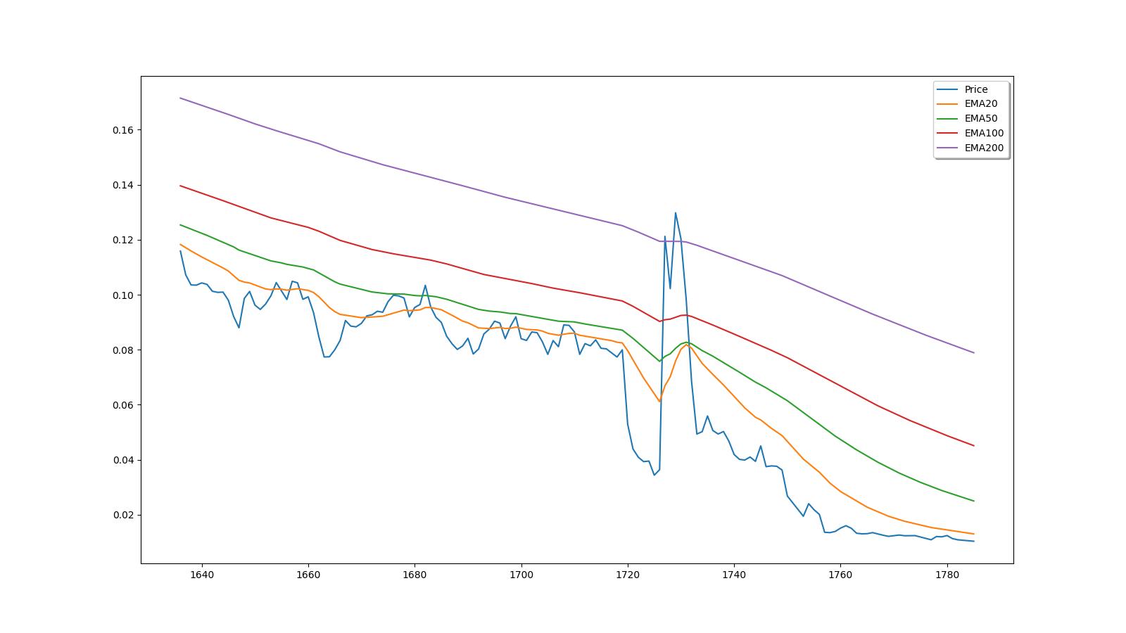 베이커리토큰 Exponential Moving Averages