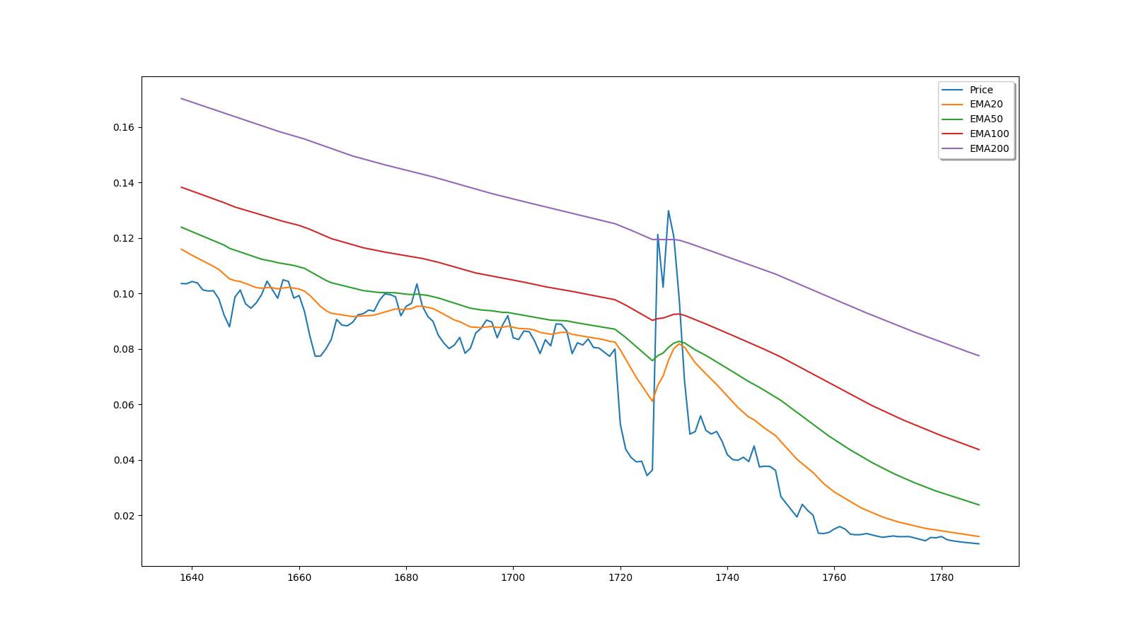 BakerySwap Exponential Moving Averages