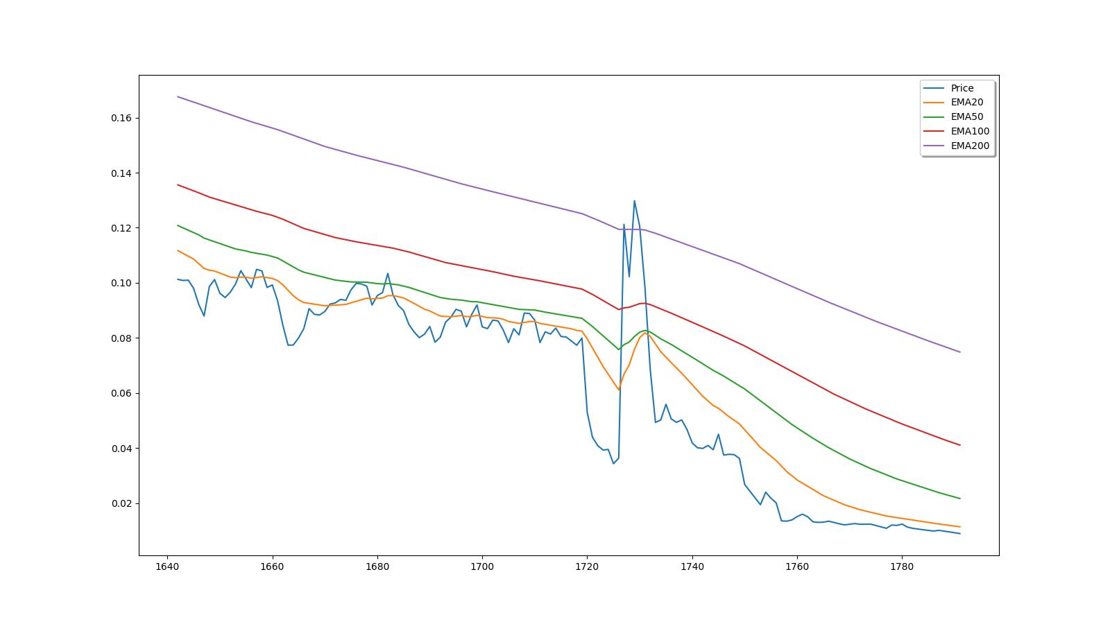 BakerySwap Exponential Moving Averages