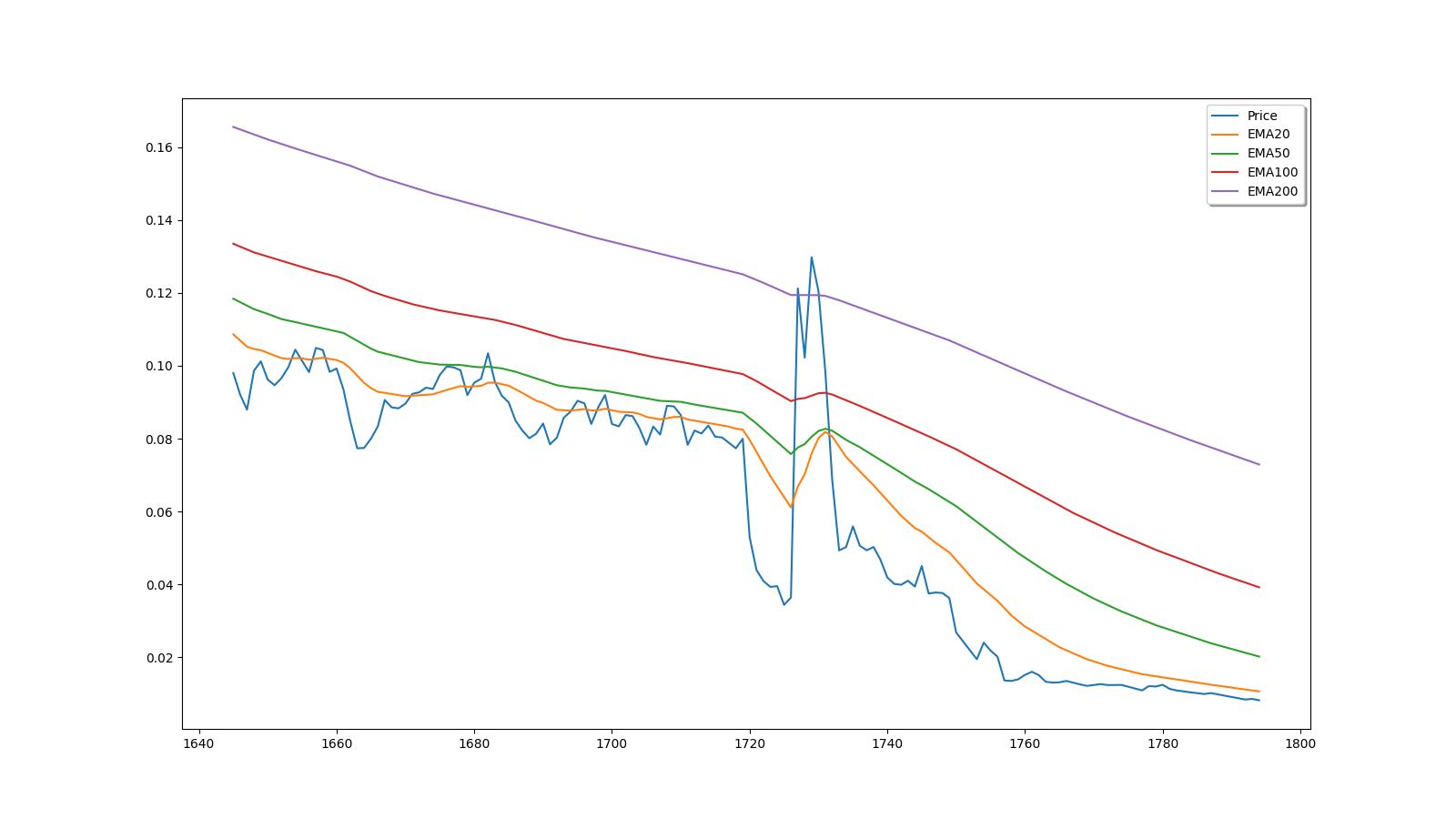 BakerySwap Exponential Moving Averages
