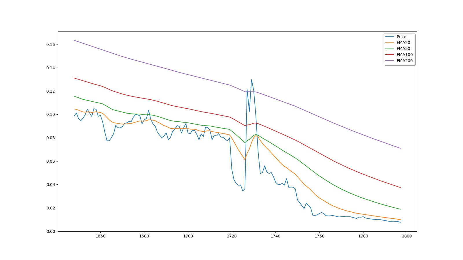 BakeryToken Exponential Moving Averages