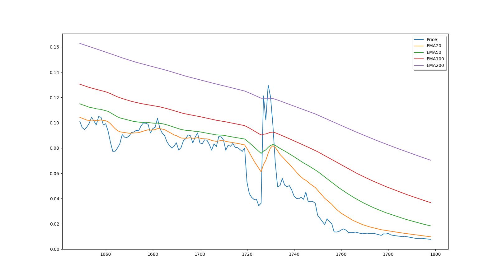 BakerySwap Exponential Moving Averages