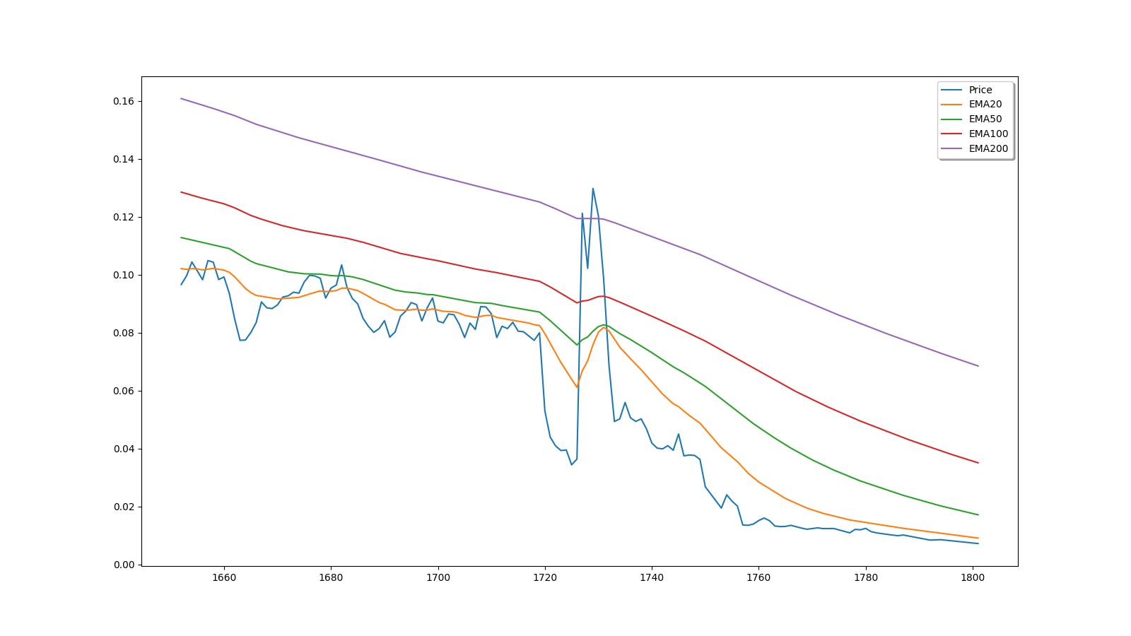BakerySwap Exponential Moving Averages