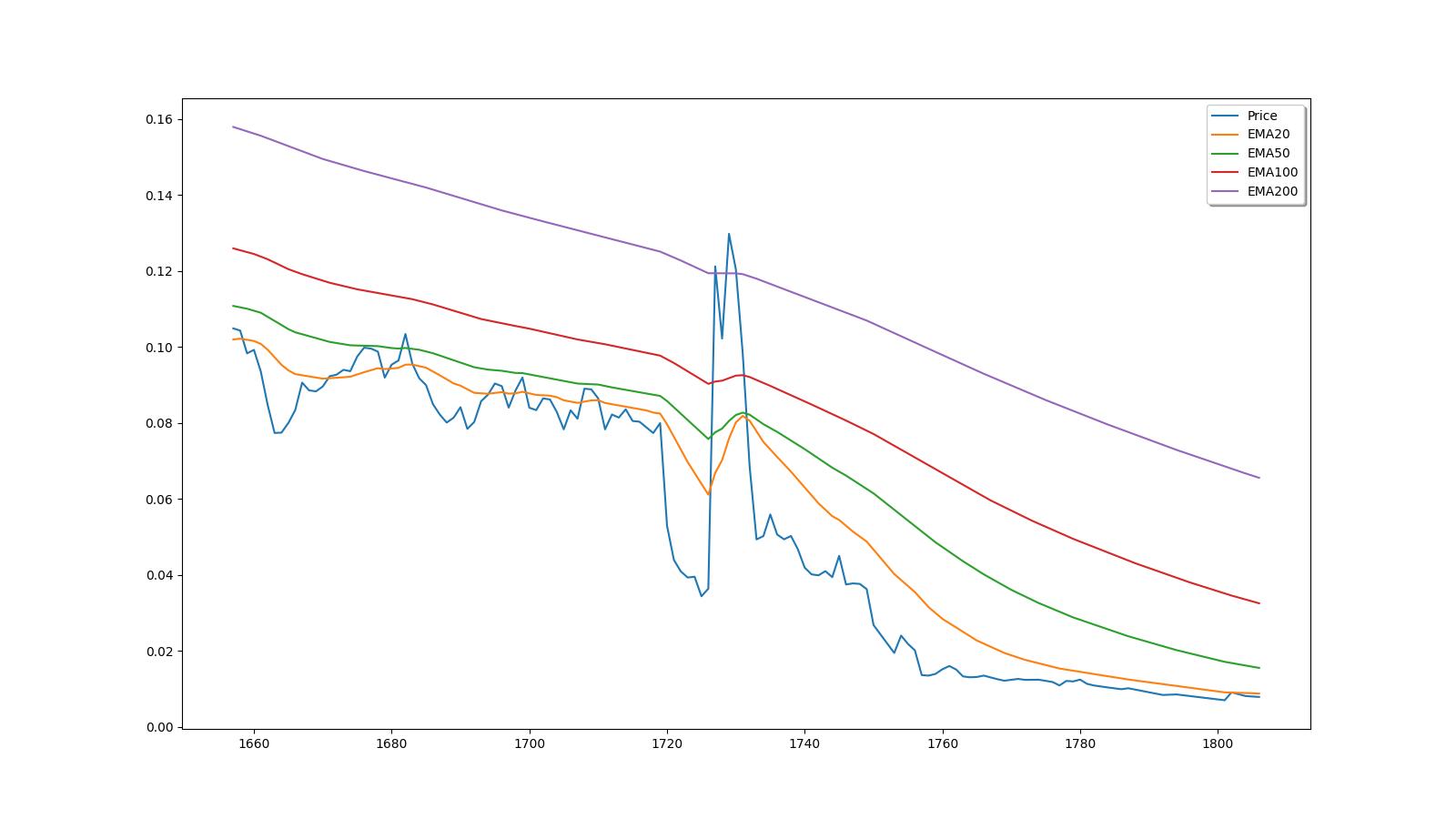 BakerySwap Exponential Moving Averages