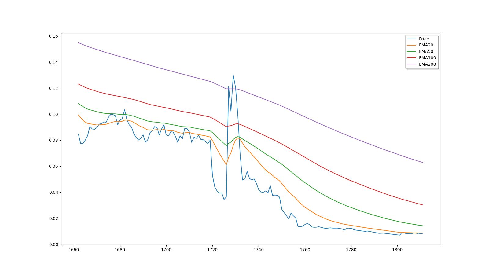 BakeryToken Exponential Moving Averages