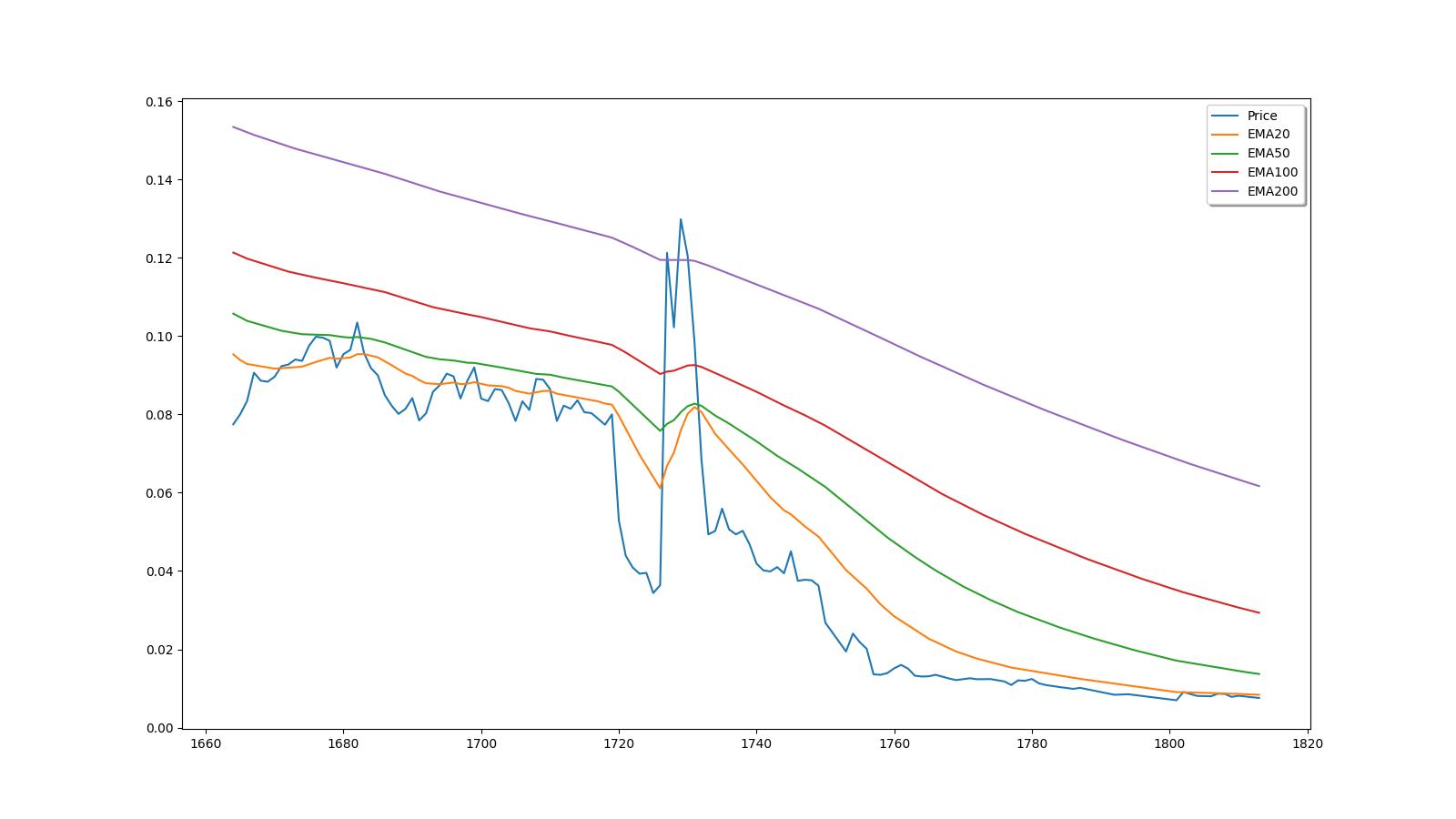 BakerySwap Exponential Moving Averages