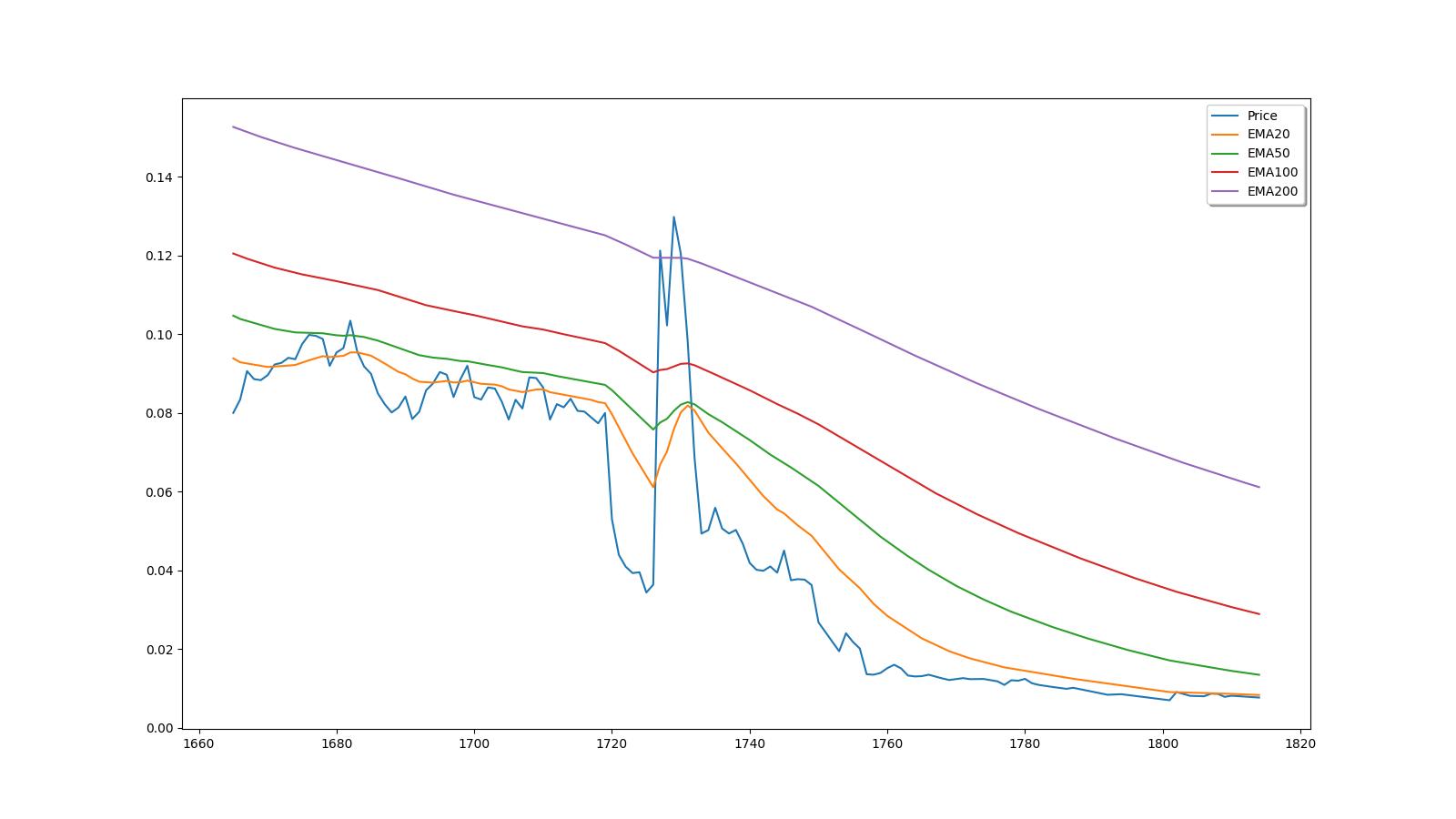 BakerySwap Exponential Moving Averages
