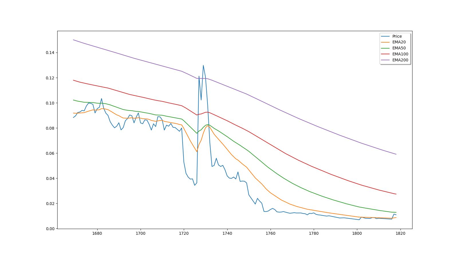 베이커리토큰 Exponential Moving Averages