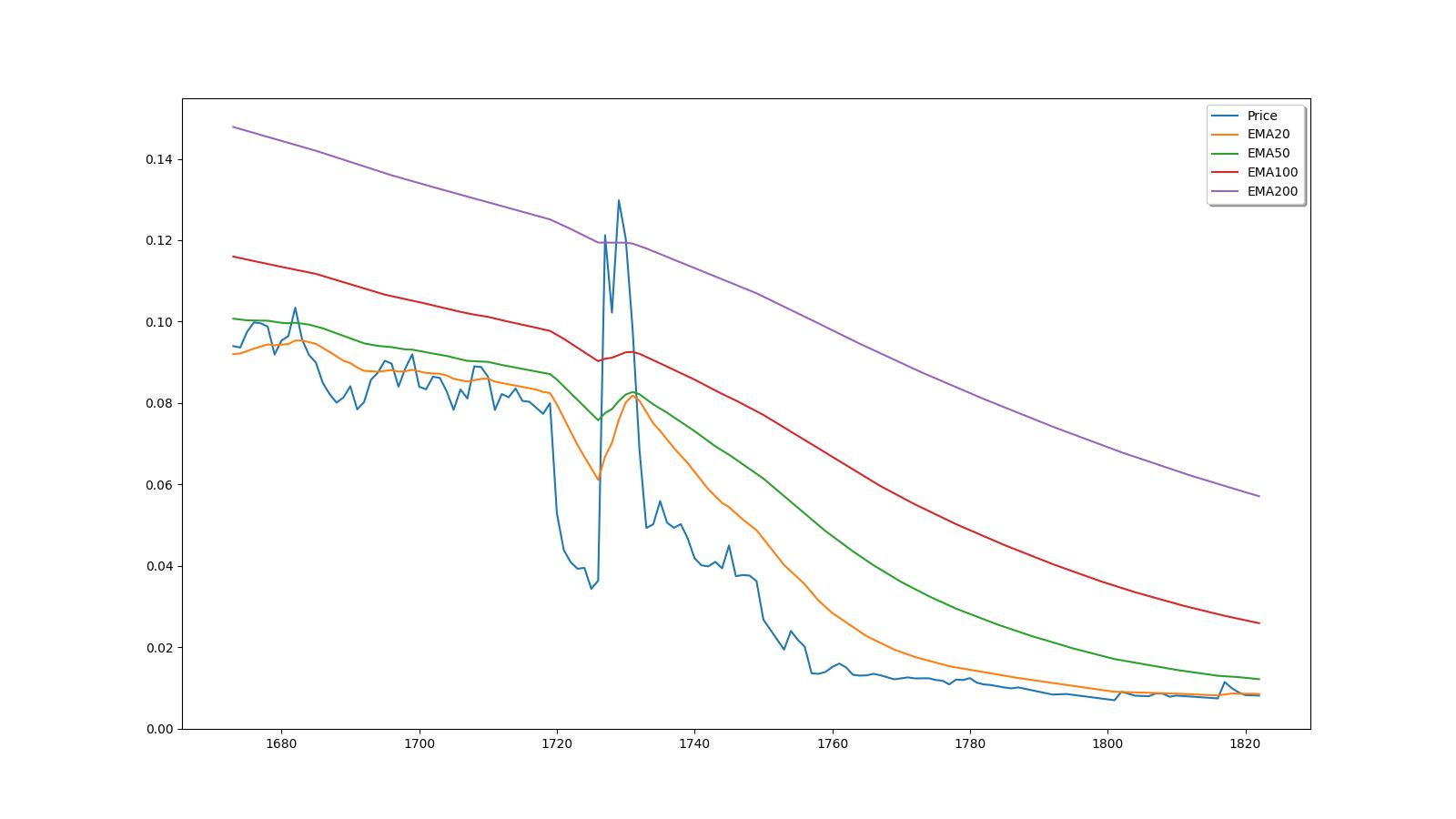 BakerySwap Exponential Moving Averages