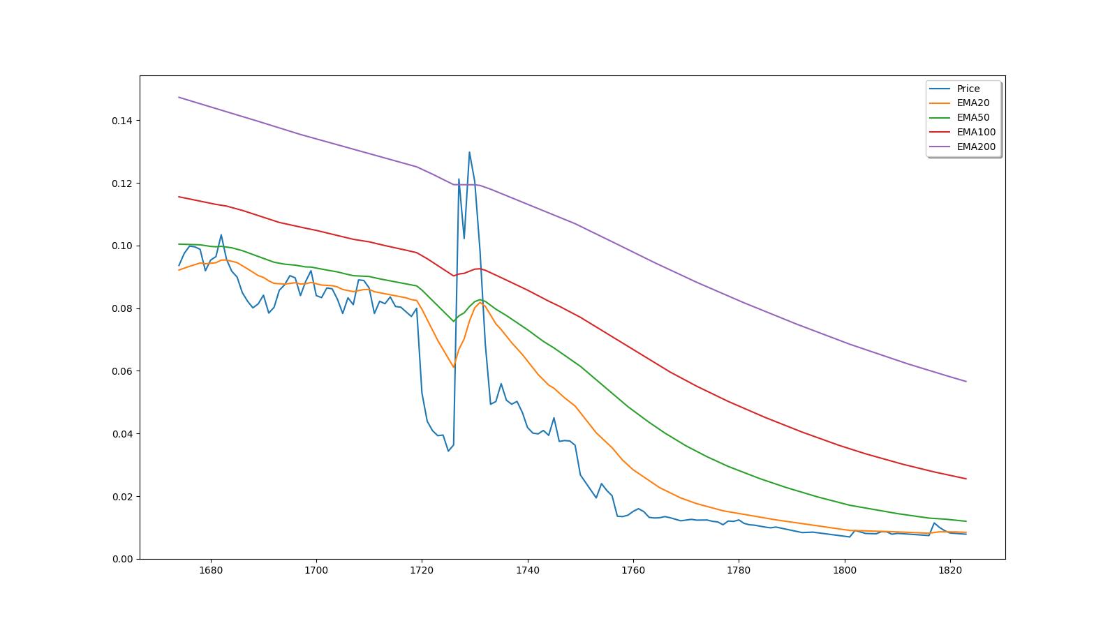 BakerySwap Exponential Moving Averages