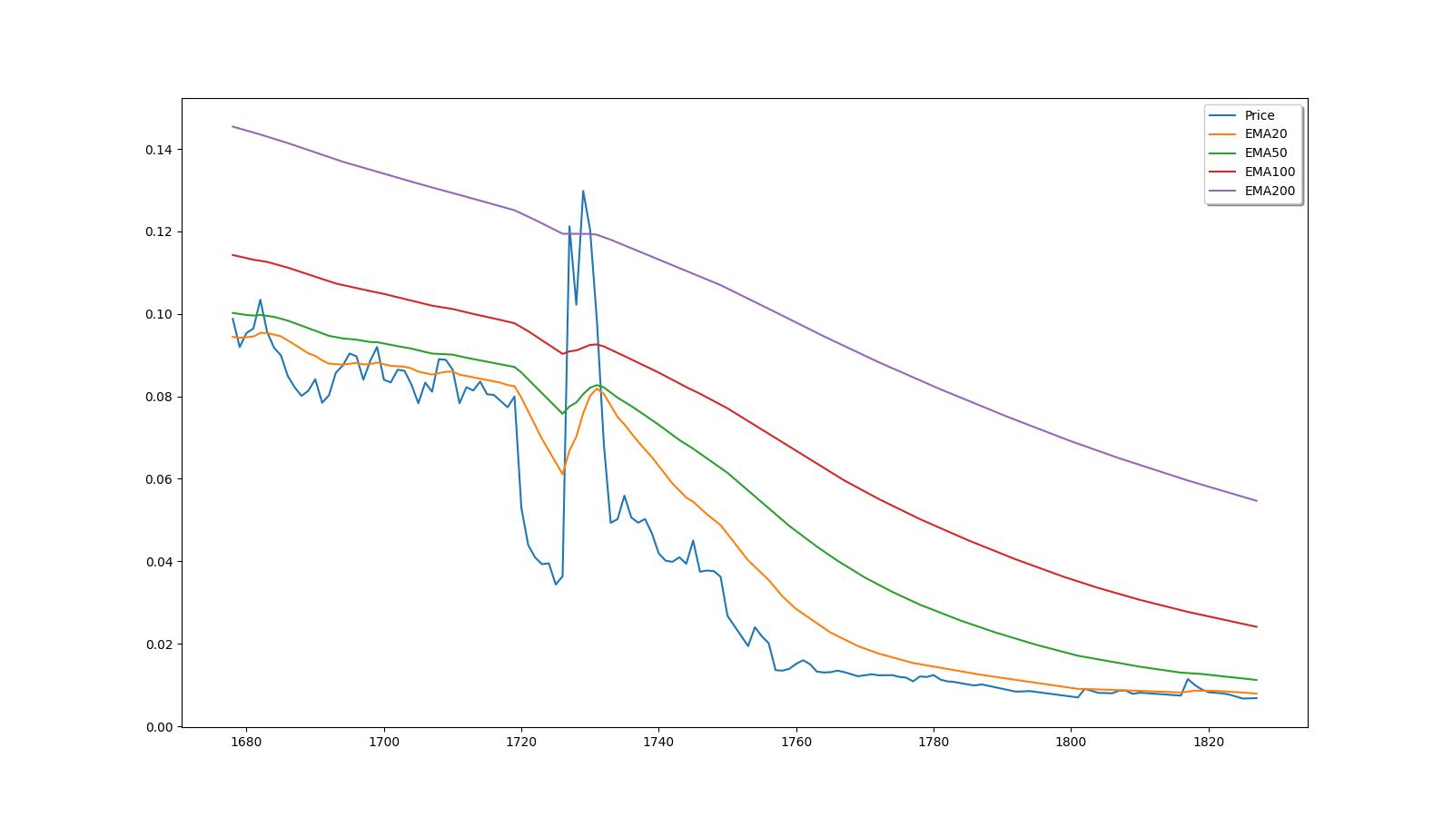 BakerySwap Exponential Moving Averages