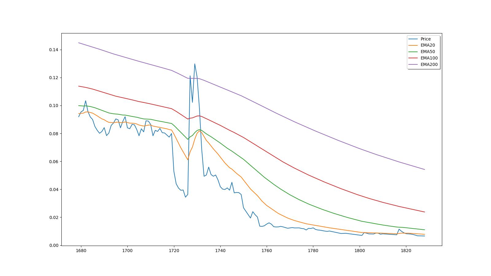 BakerySwap Exponential Moving Averages
