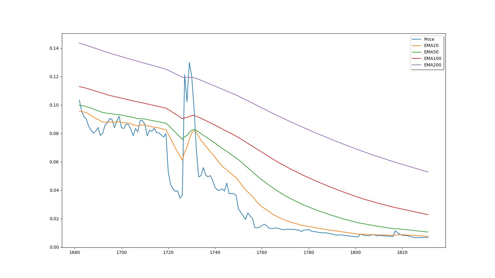 BakeryToken Exponential Moving Averages