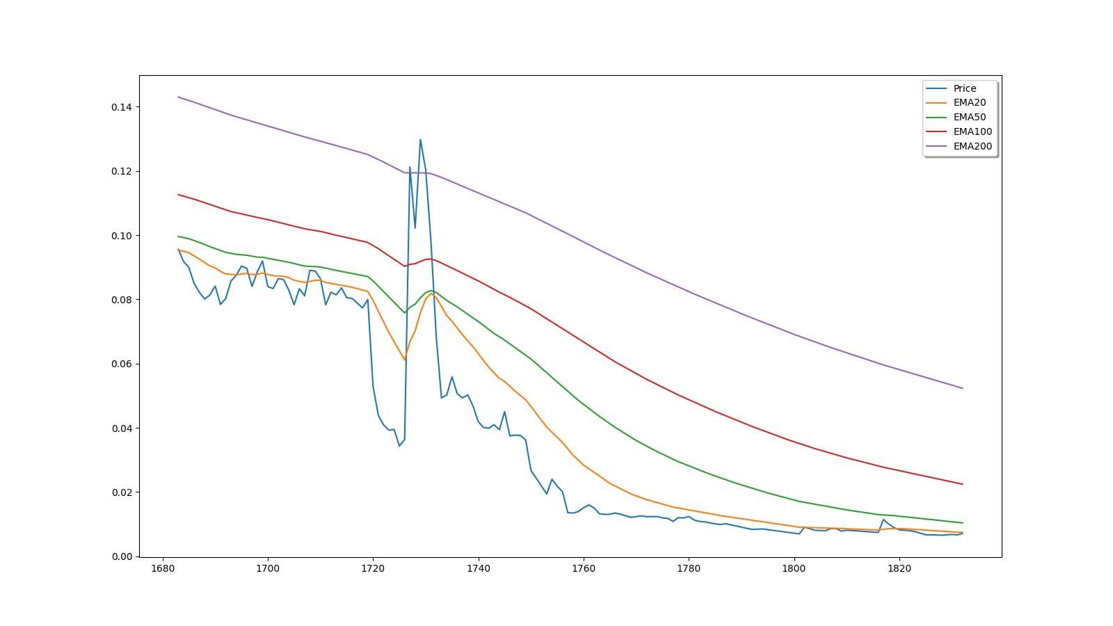 BakerySwap Exponential Moving Averages