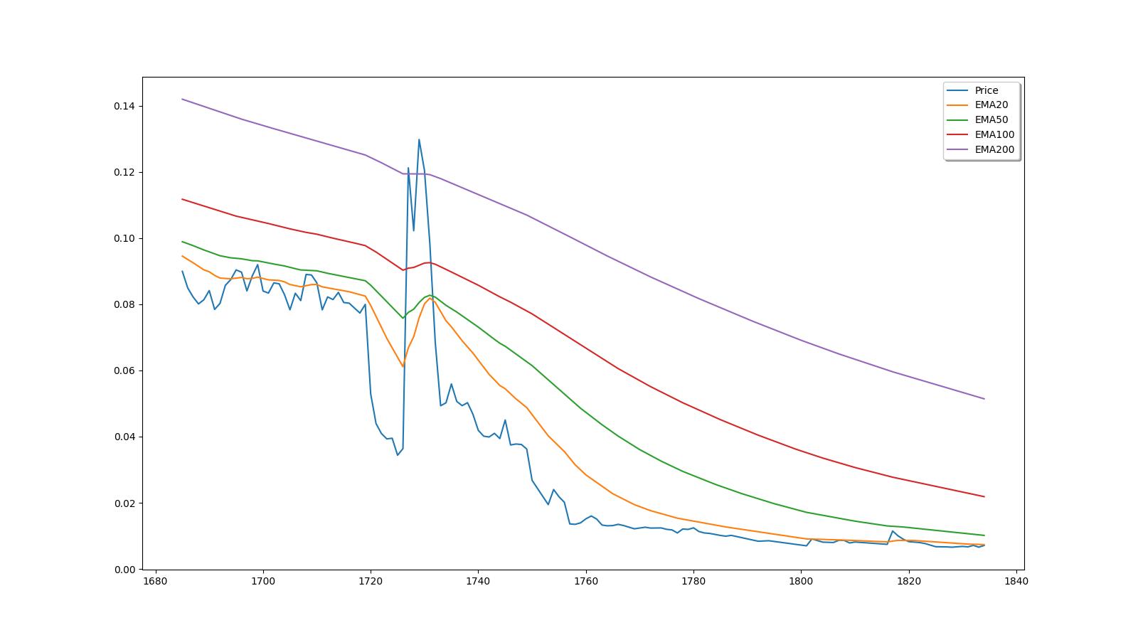 BakerySwap Exponential Moving Averages
